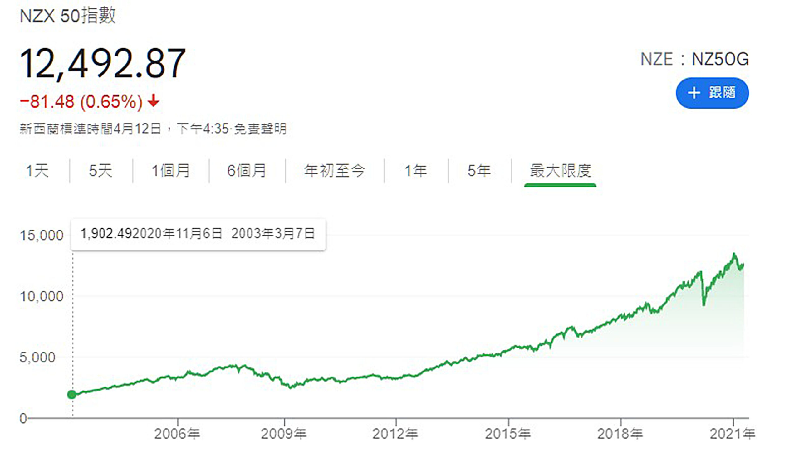 聊聊紐西蘭股市 - 紐西蘭看中國網